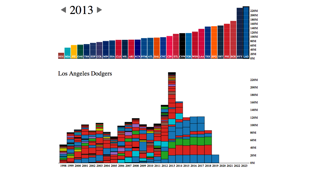Deadspin | This Interactive Graphic On MLB Payrolls Is Amazing