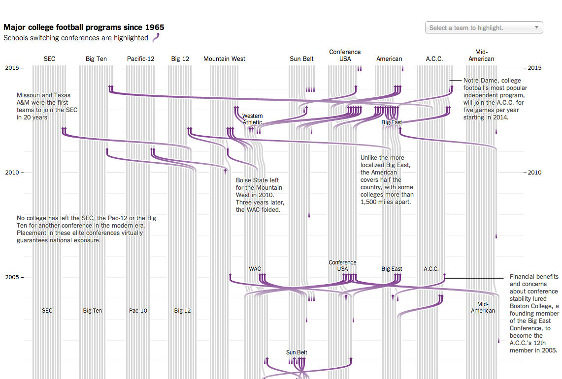 Deadspin | 50 Years Of NCAA Football Realignment, Visualized