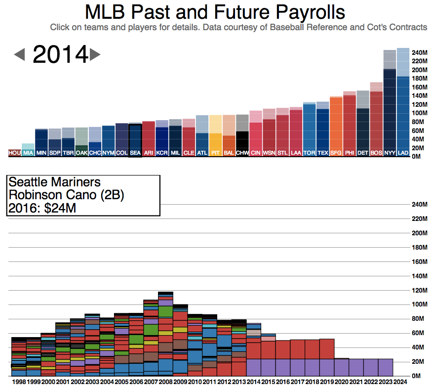 Deadspin | The Amazing MLB Payroll Graphic Gets An Update