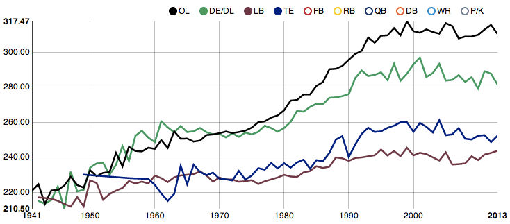 Deadspin | Chart: The Average Weight Of NFL Rookies, By Position And Year