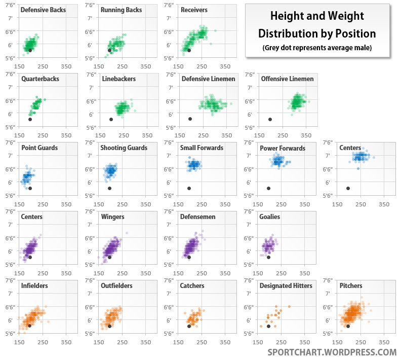 Deadspin | Heights And Weights Of Athletes, By Position, In The "Big ...