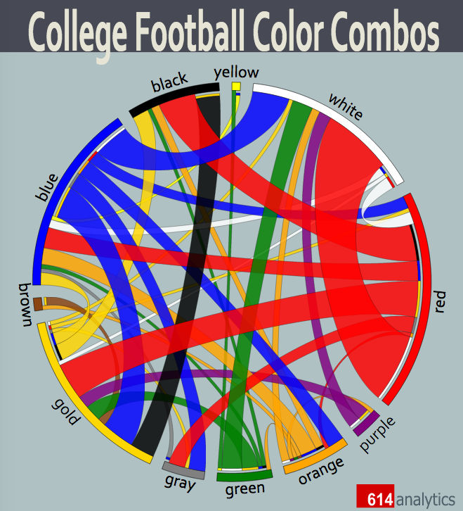 Deadspin | The Most Popular Color Combinations In College Football