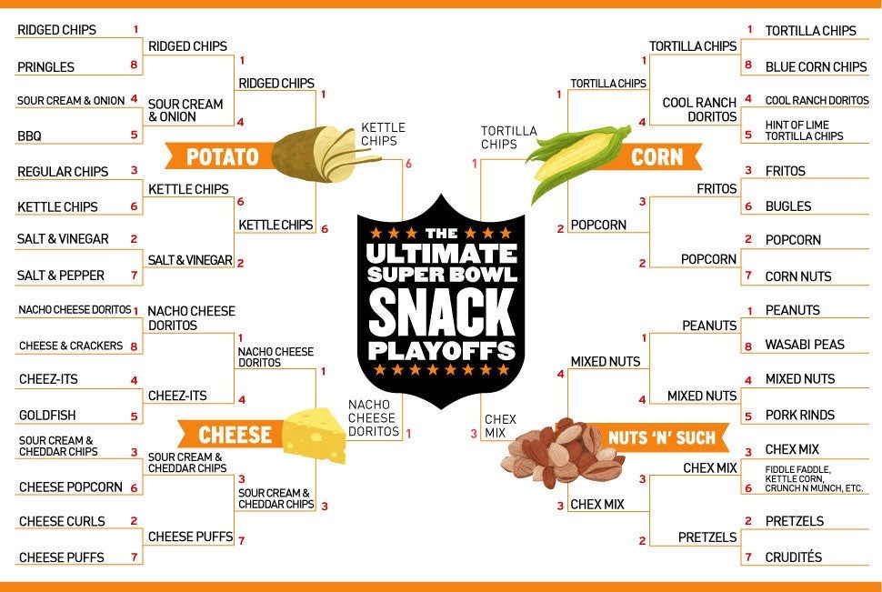 Deadspin | The Ultimate Super Bowl Snack Semifinals Start NOW. VOTE!