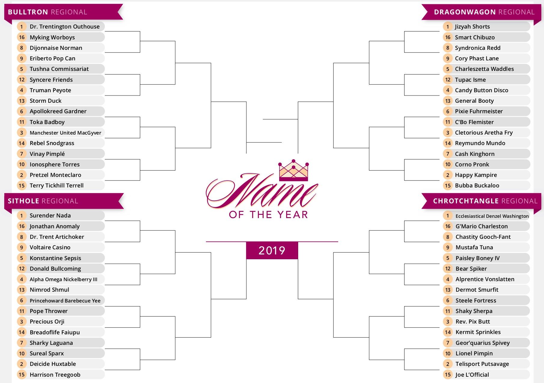 Deadspin | Name Of The Year First Round: Chrotchtangle Regional