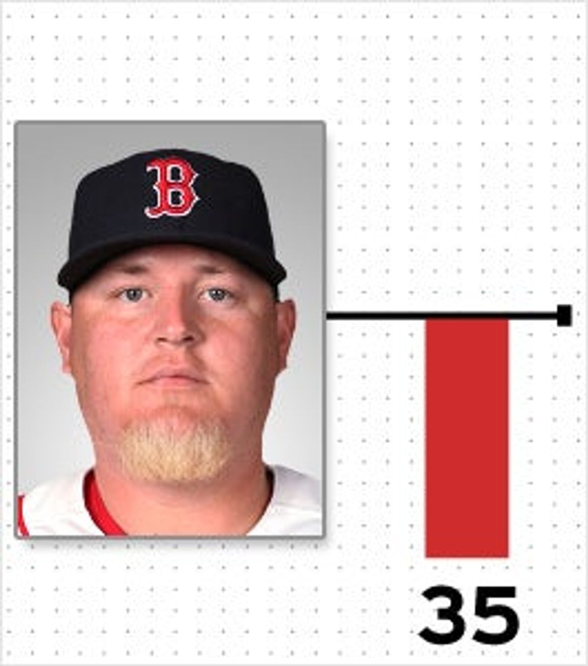 Deadspin | Cardio And Pooping: A Chart Of Every MLB Player Who ...