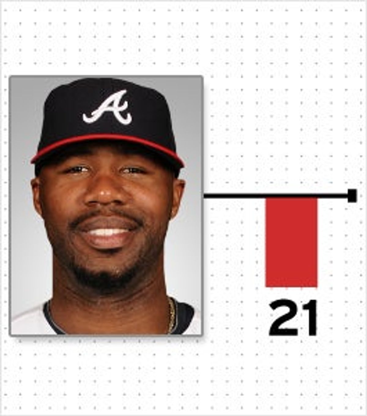Deadspin | Cardio And Pooping: A Chart Of Every MLB Player Who ...