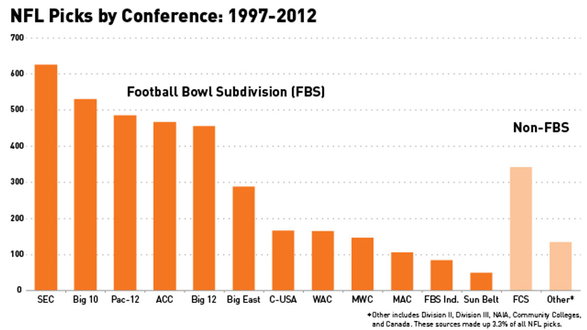 Deadspin | Infographic: Where Do NFL Draft Picks Come From?