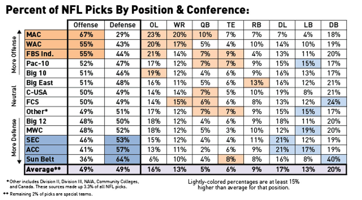 Deadspin | Infographic: Where Do NFL Draft Picks Come From?