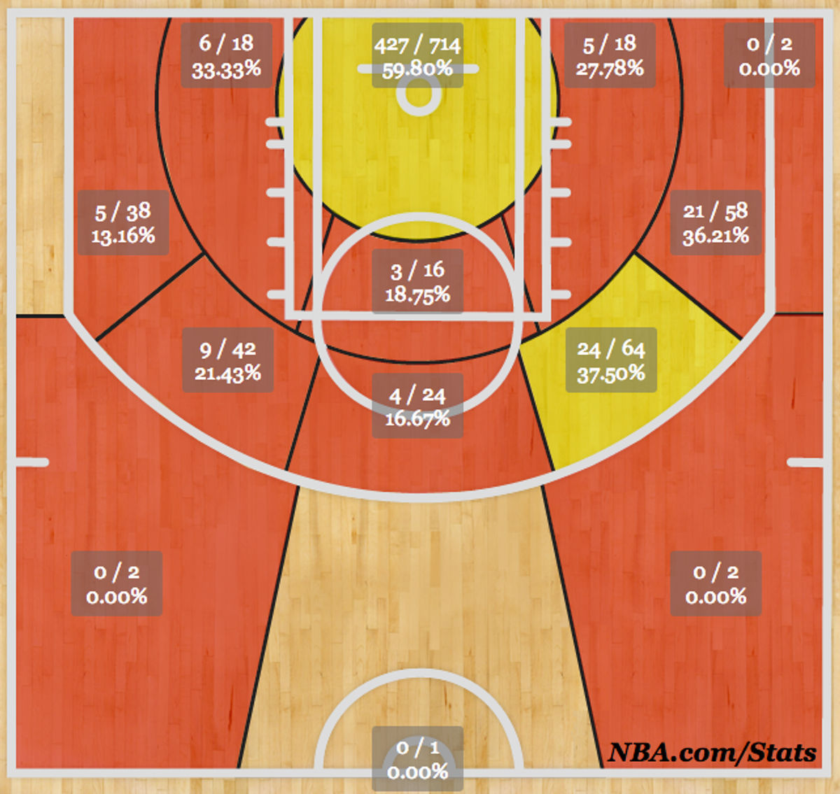 Deadspin | Is Josh Smith The Worst Three-Point Shooter Of All Time?