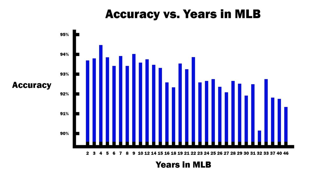 Deadspin | Deadspin’s deep dive into umpire stats: accuracy and ... Deadspin | Deadspin’s deep dive into umpire stats: accuracy and ...