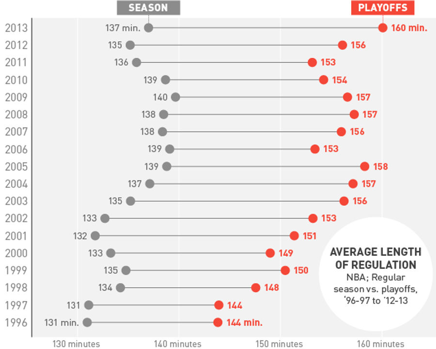 Deadspin Why Do NBA Playoff Games Take So Long