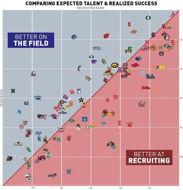 Deadspin | Chart: Which NCAA Football Teams Outplay Their Recruit Rankings?